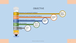 Effective coaching & feedback | PDF