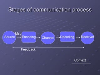 Effective Communication | PPT