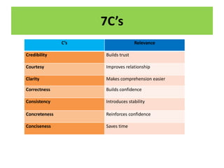 Effective communication | PPT