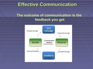 Effective communication | PPT