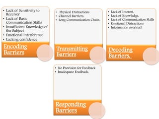 Effective communication | PPTX