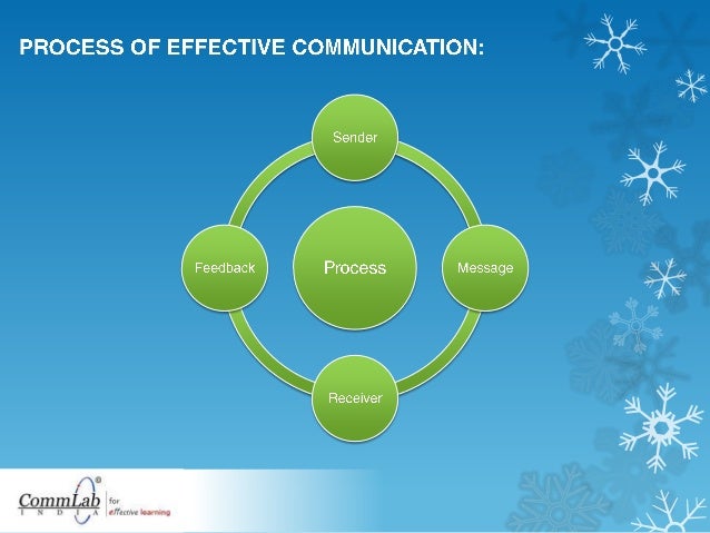 Effective Communication At Workplace - Know How