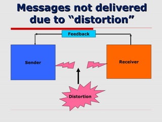 Effective communication | PPT