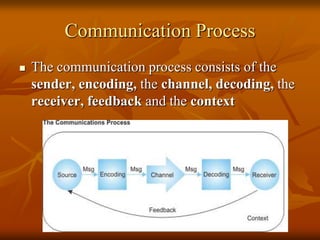 Effective communication | PPT