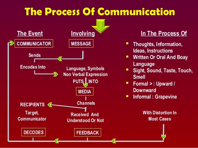 Effective communication