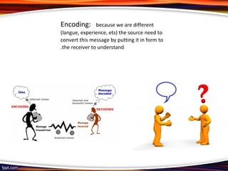 Effective communication | PPT | Email | Internet