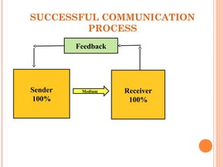 Effective communication | PPT