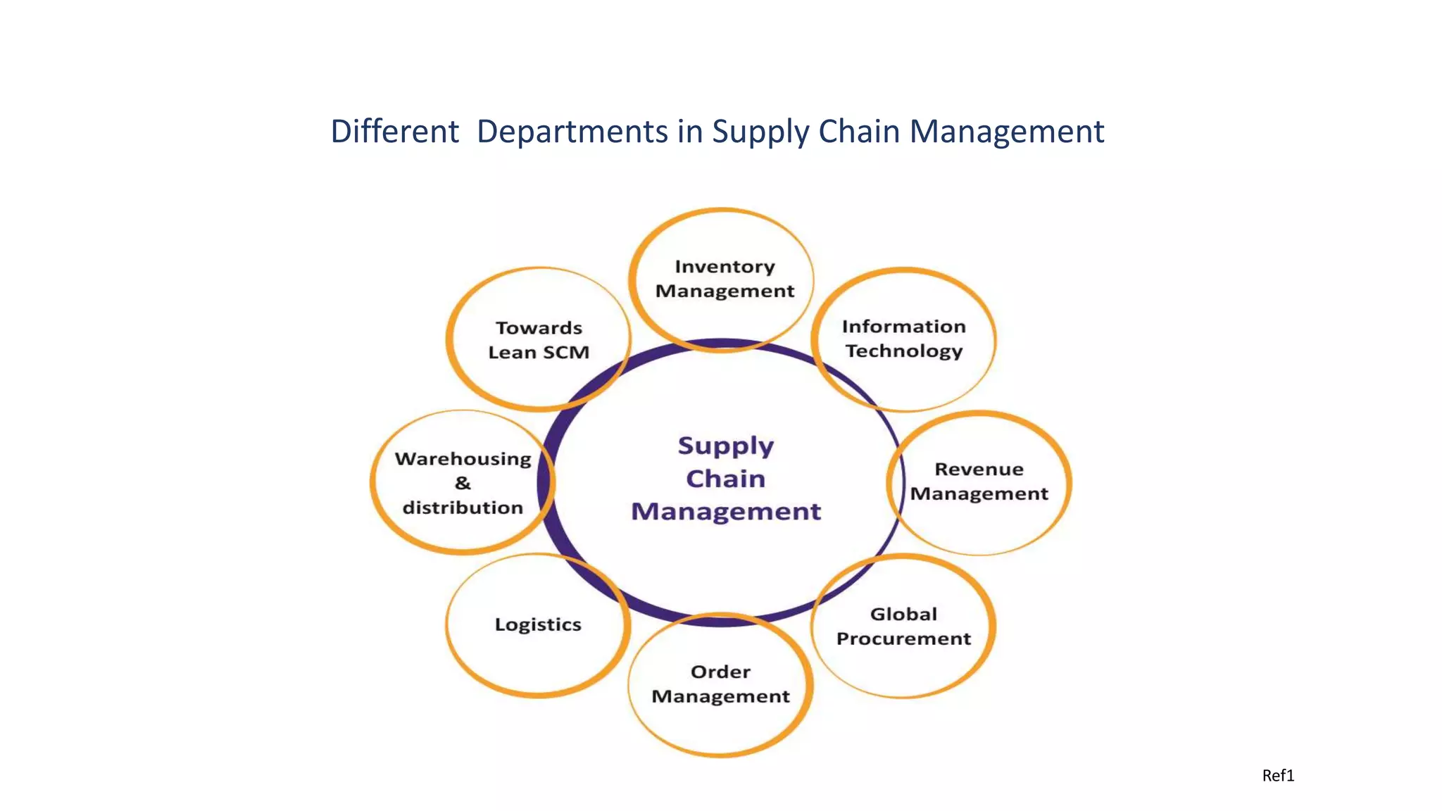 Effective communication in supply chain business | PPTX