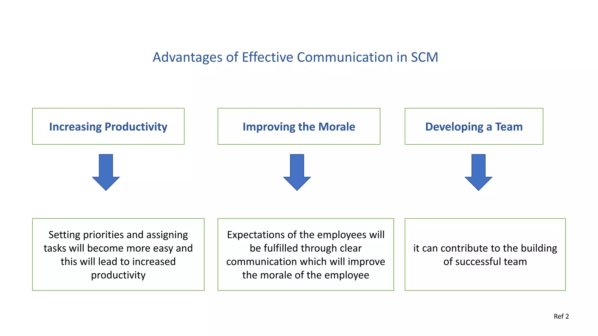 Effective communication in supply chain business | PPTX
