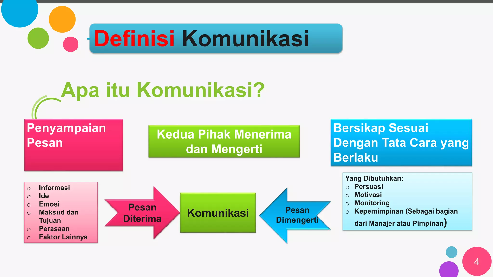 Effective communication | PPTX