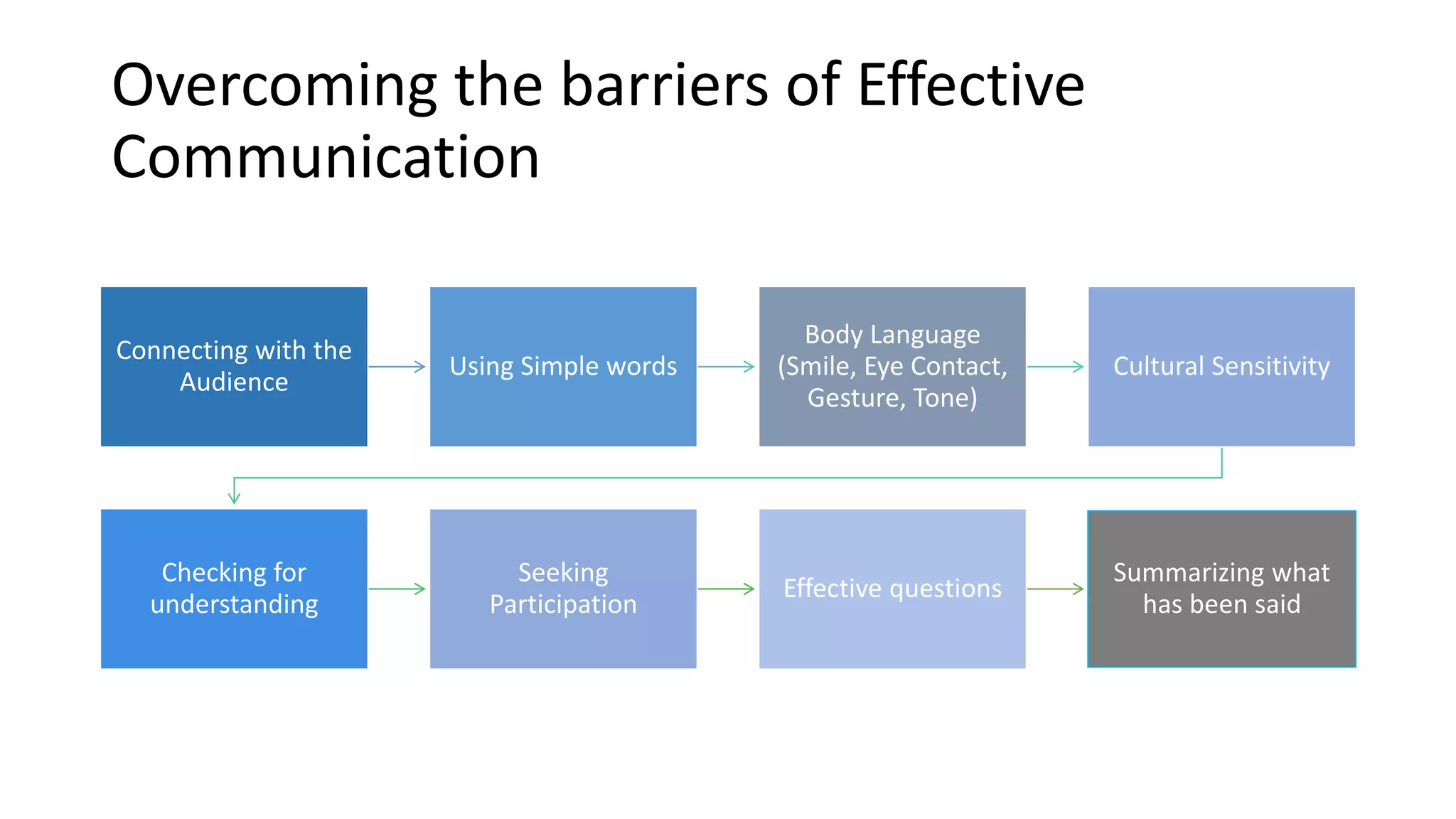 How to be an Effective Communicator at the Workplace | PPTX