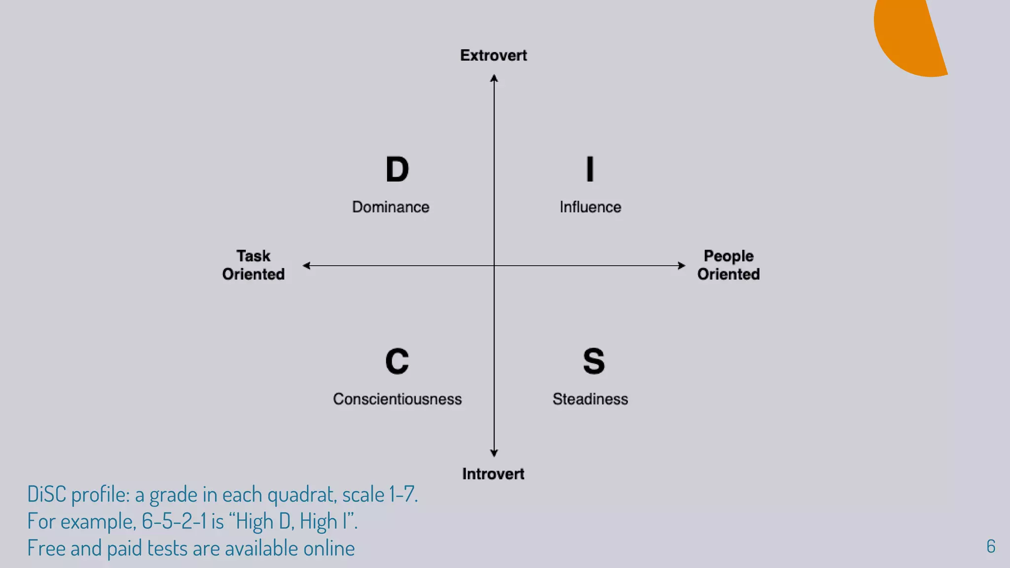 Effective Communication - DiSC Profile | PPTX