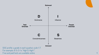 Effective Communication - DiSC Profile | PPTX