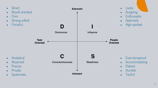 Effective Communication - DiSC Profile | PPTX