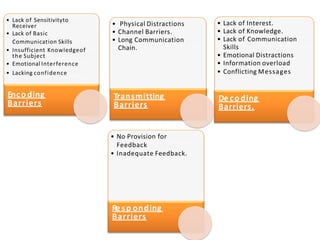 Effective Communication.pptx