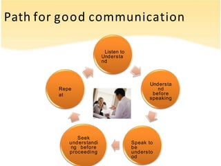 Effective Communication.pptx