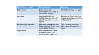 Effective communication, verbal communication and nonverbal ...