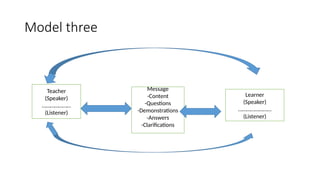 Effective communication, verbal communication and nonverbal ...