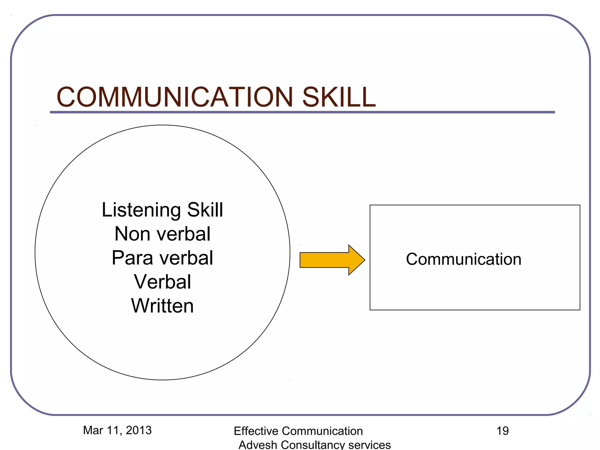 Effective communication -Training Module | PPT