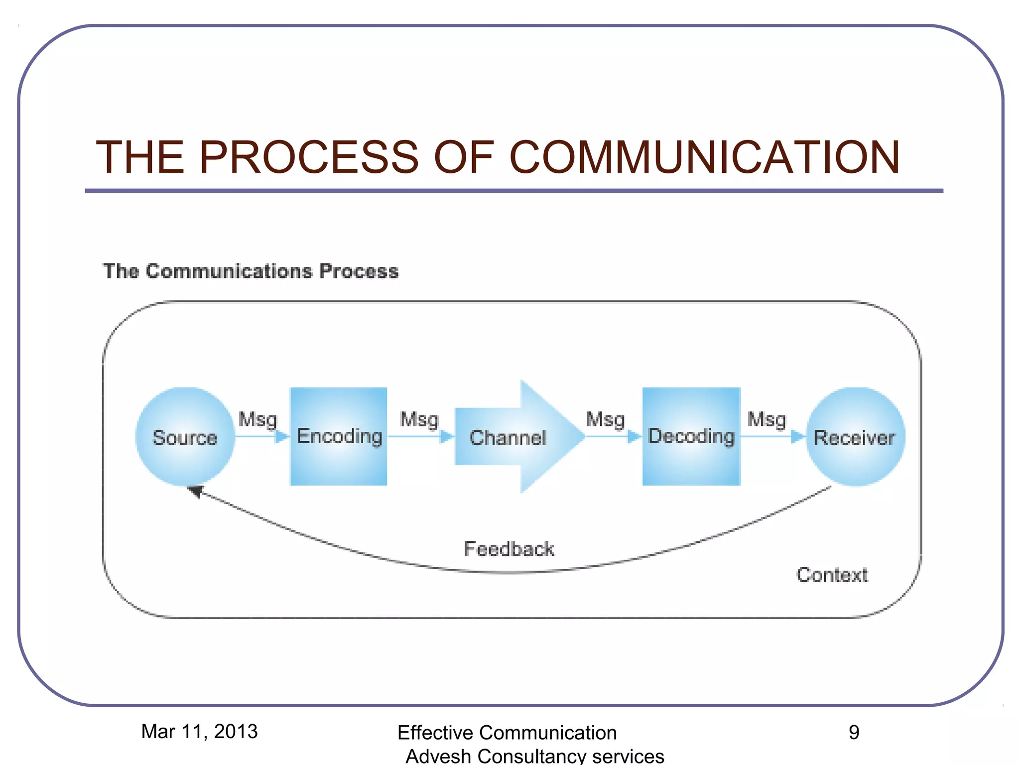 Effective communication -Training Module | PPT