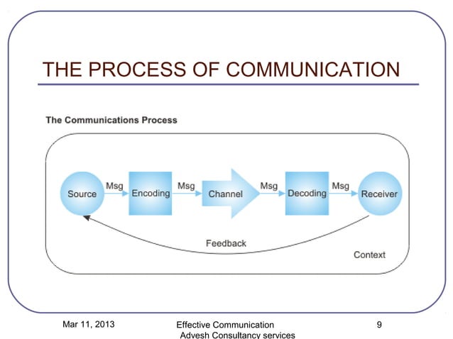 Effective communication -Training Module | PPT