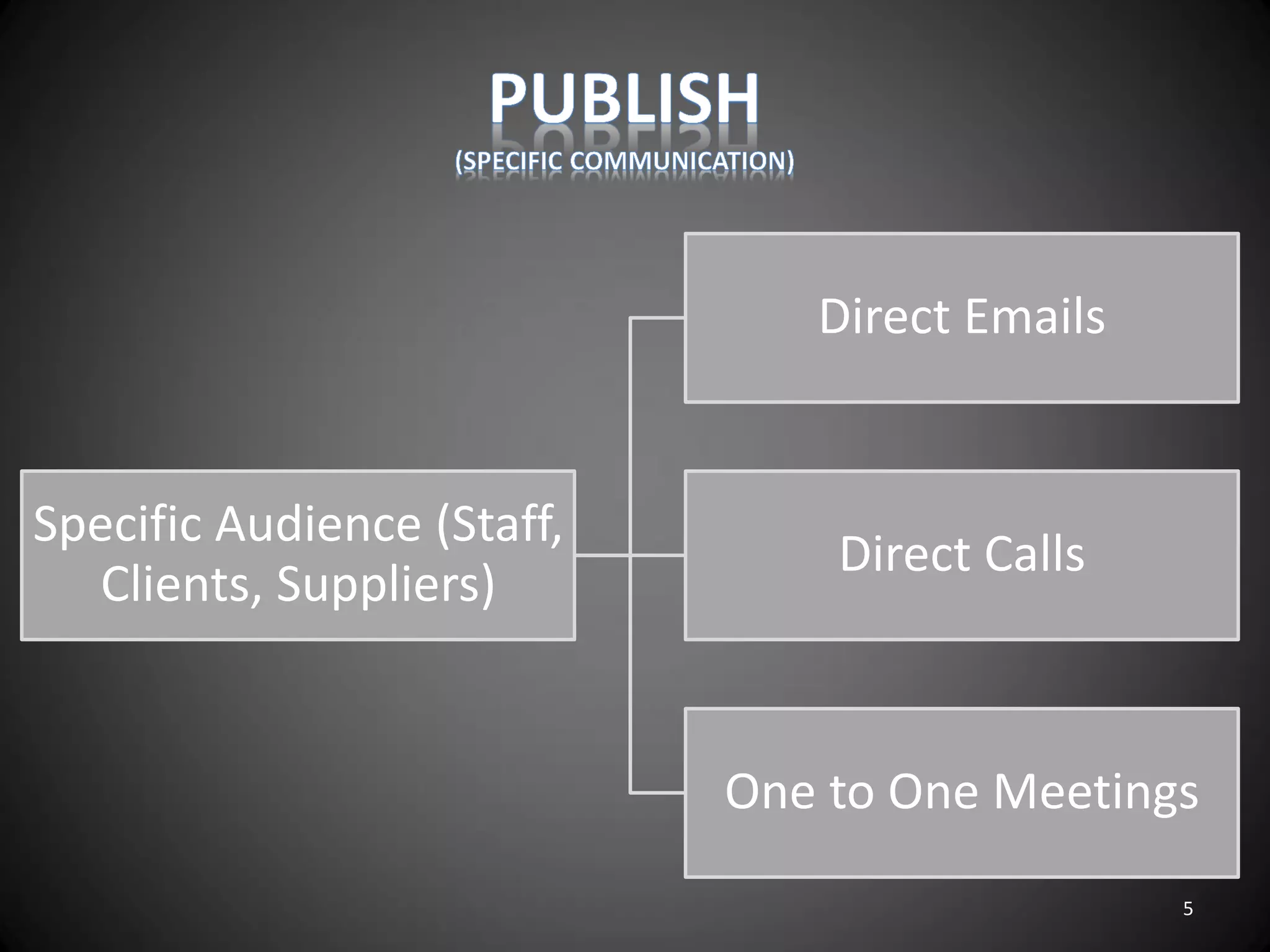 Effective communication | PDF | Business | Business and Finance