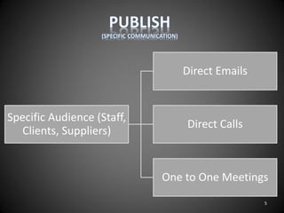 Effective communication | PDF | Business | Business and Finance