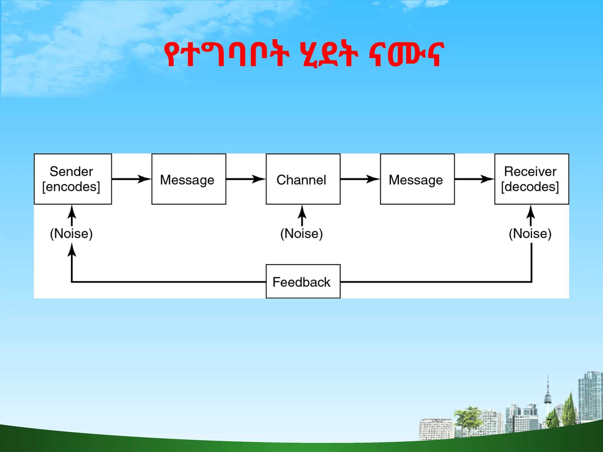 Effective communication Amharic presentation.ppt