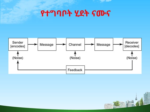 Effective communication Amharic presentation.ppt