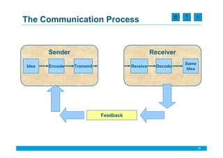 Effective Communication | PDF