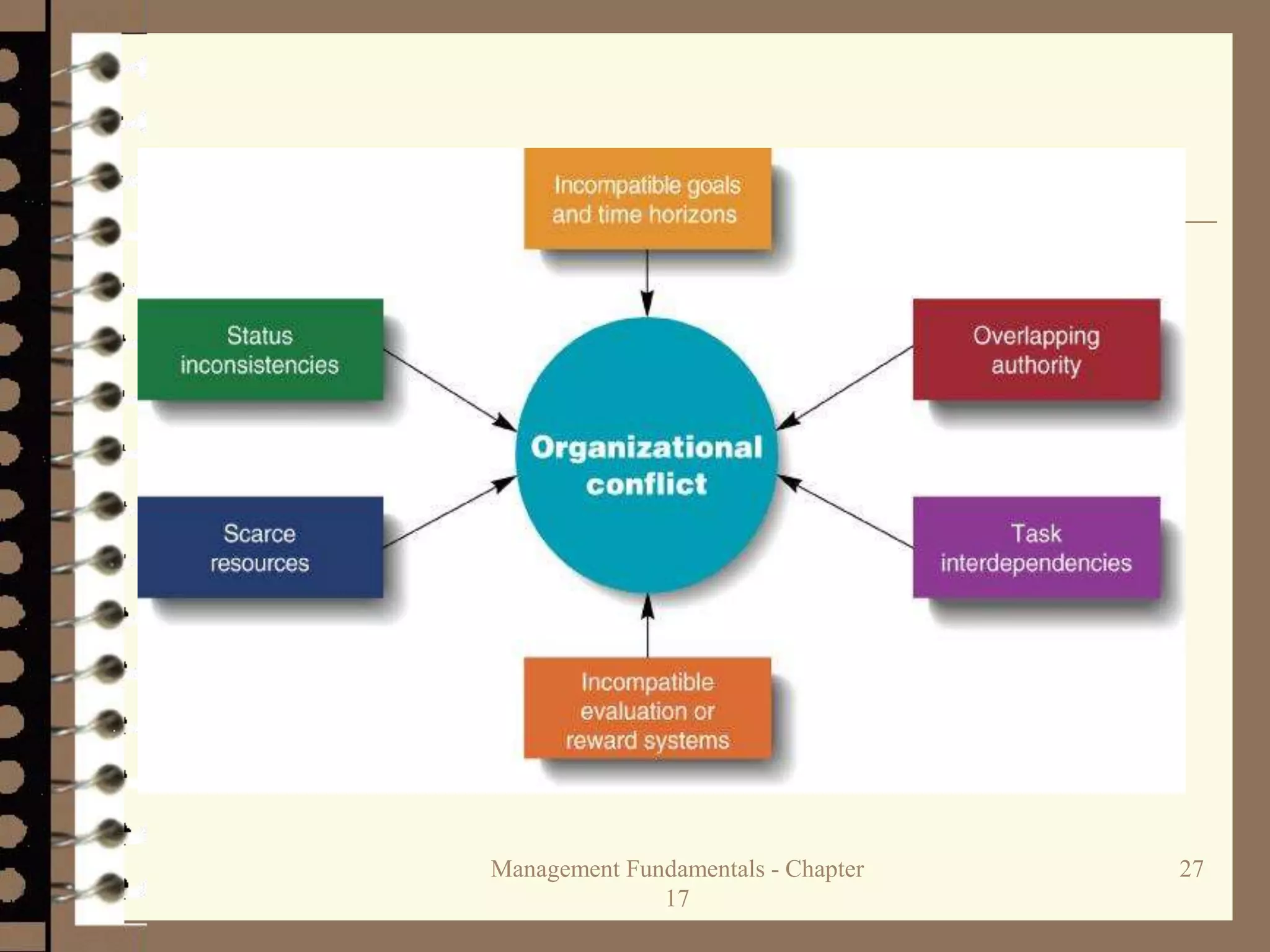 Effective Communication, Conflict Resolution and Negotiation Skills.ppt