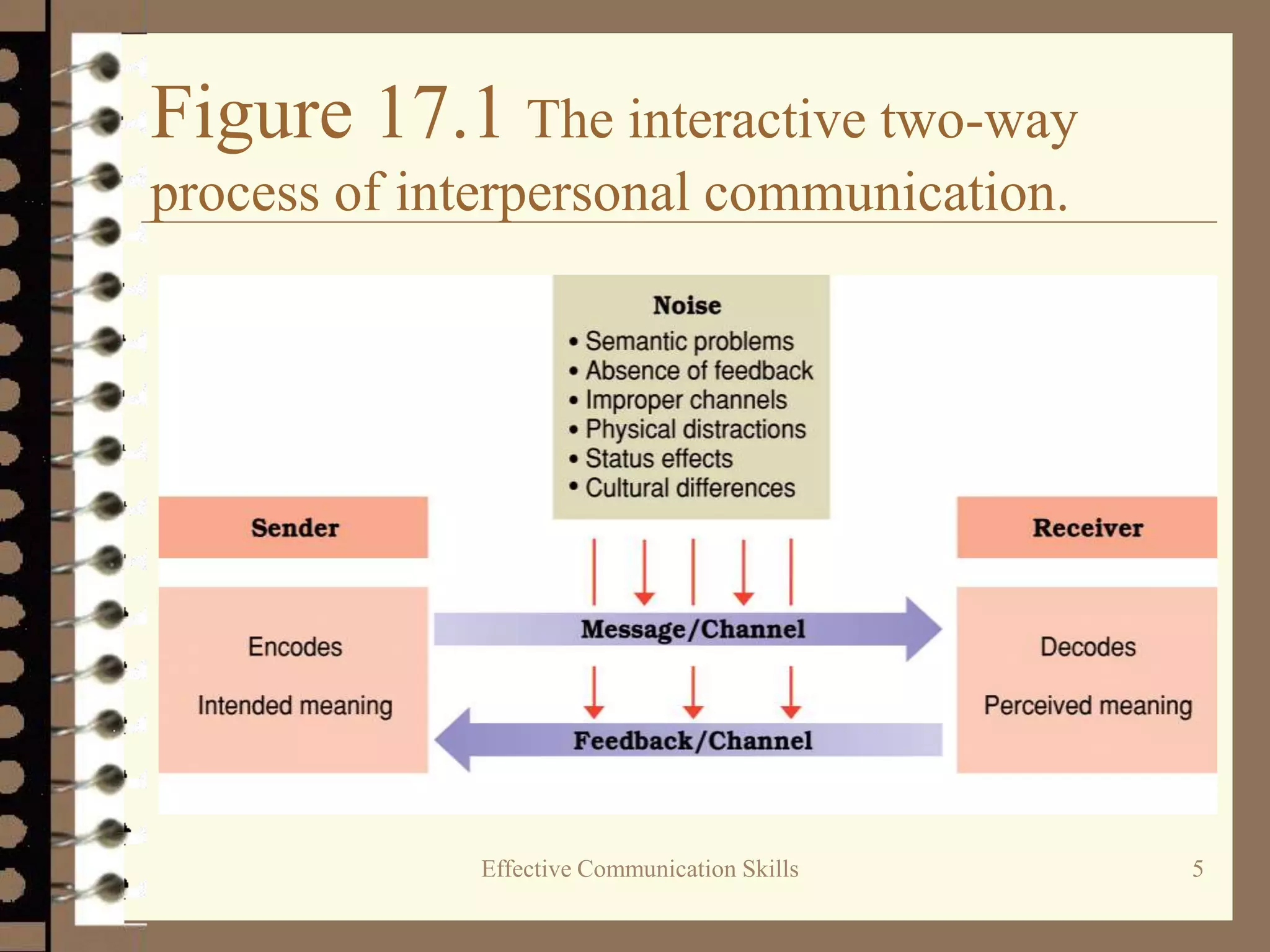 Effective Communication, Conflict Resolution and Negotiation Skills.ppt