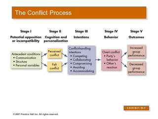 Effective Communication, Conflict Resolution and Negotiation Skills.ppt