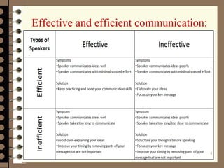 Effective Communication, Conflict Resolution and Negotiation Skills.ppt