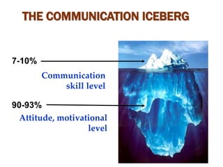 Effective communication for Nurse Manager | PPSX