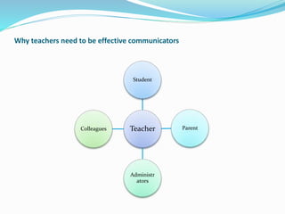 effective communication for teachers (1).pptx