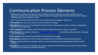Effective Communication g1.pptx