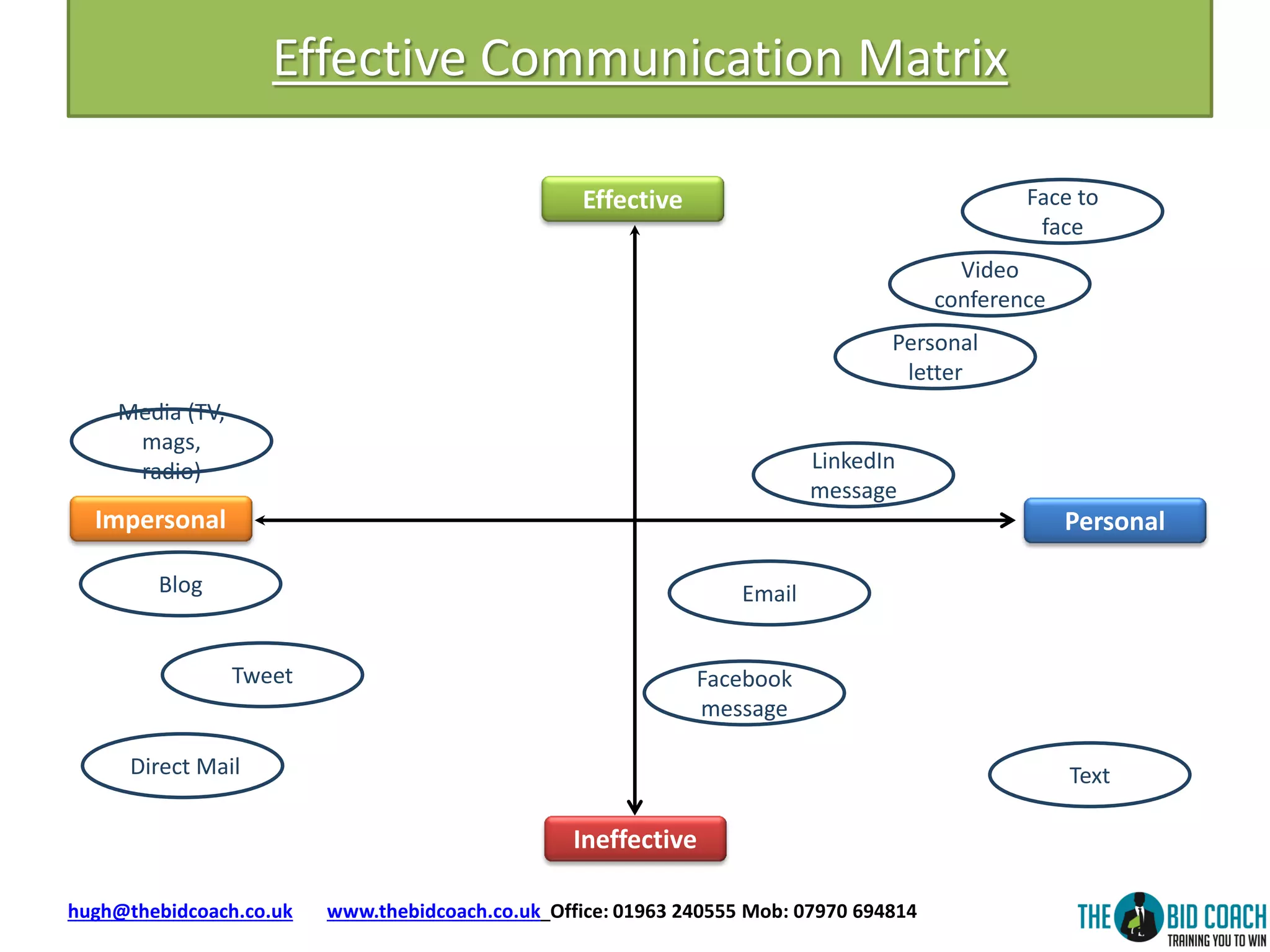 Effective communication matrix | PPT