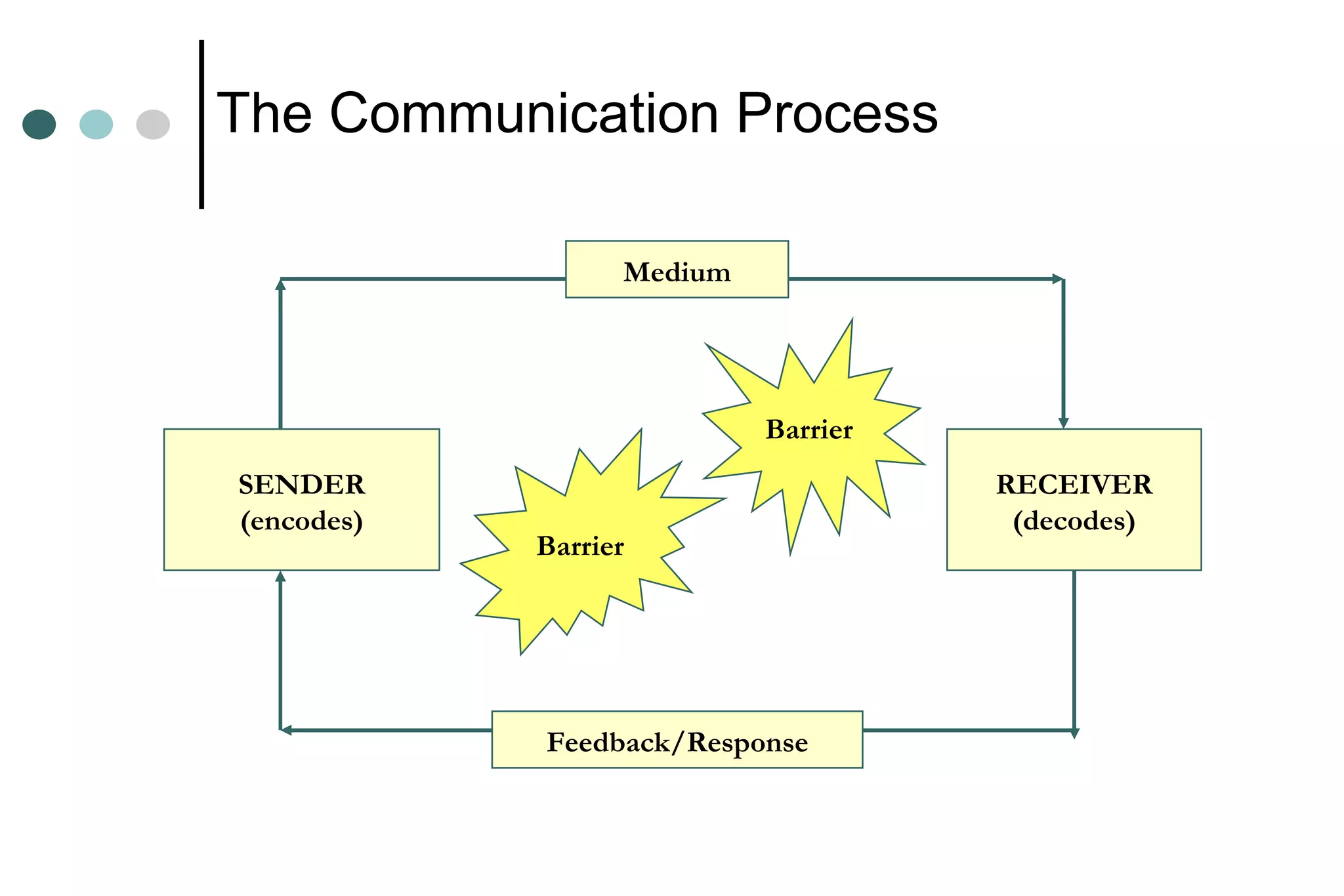 Effective Communication Skills | PPT