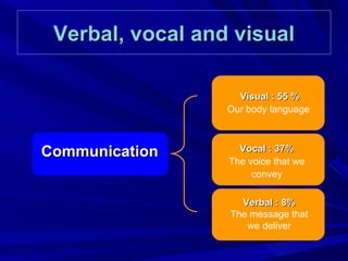Effective communication skills | PPT