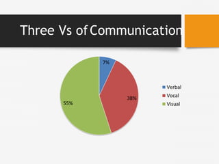 Effective communication skills | PPT