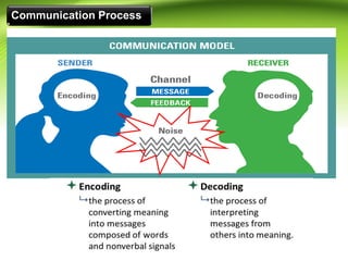 Effective Communication Skills | PDF