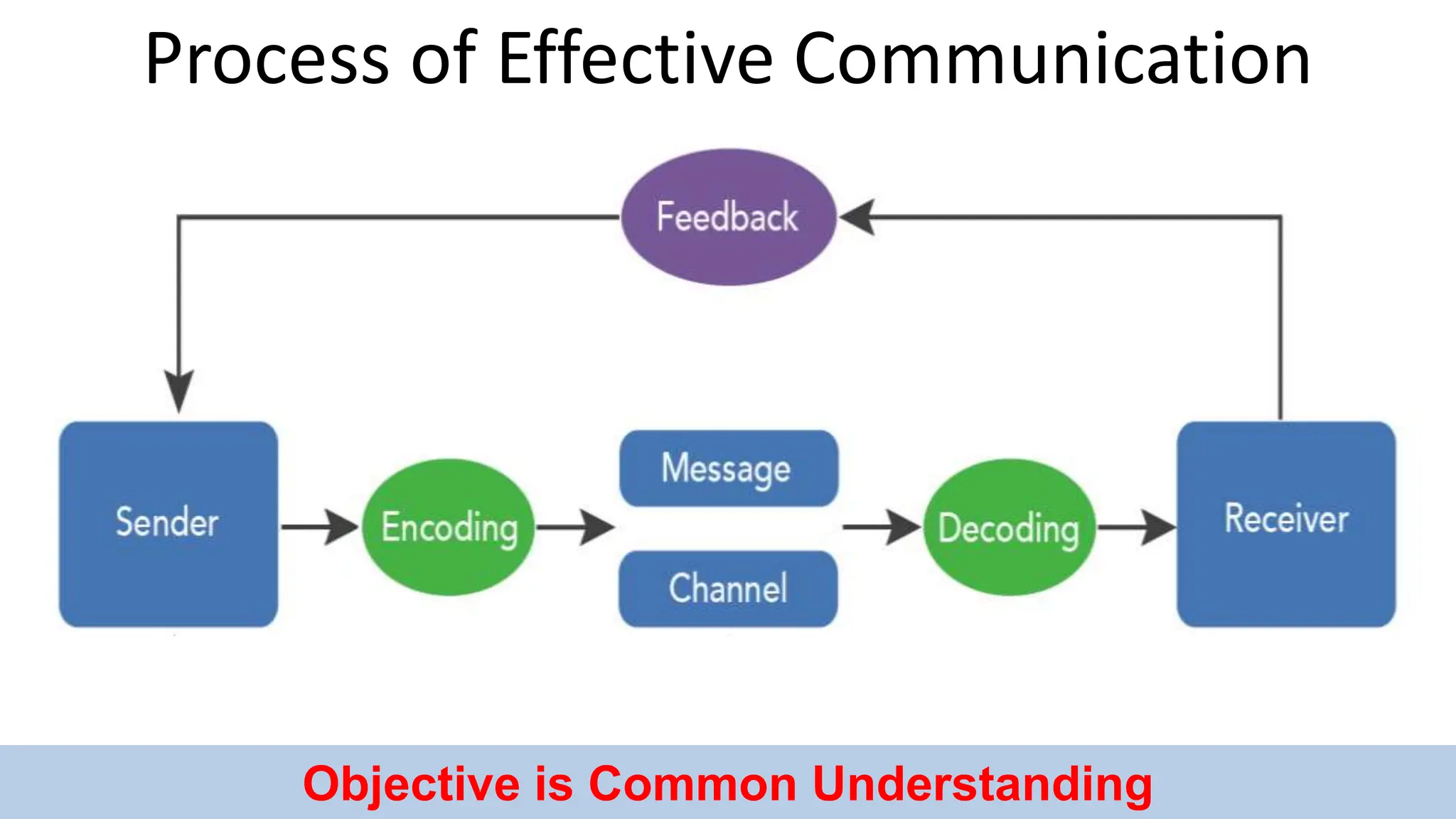 Effective Communication Skills in Workplace | PPT