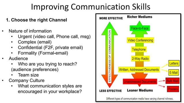 Effective Communication Skills in Workplace | PPT