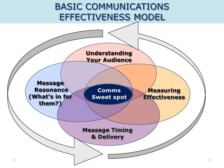 Effective Communications Model