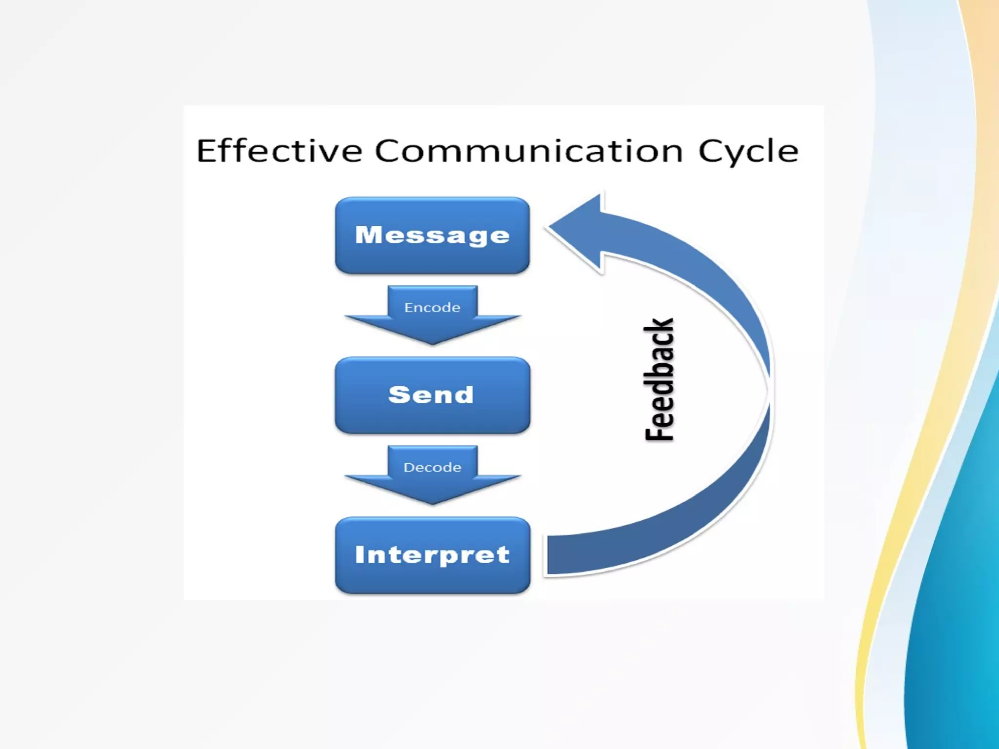 Effective communication techniques | PPT