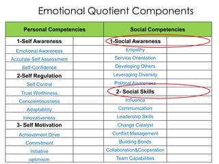 Effective Communication Using Emotional Intelligence | PPTX