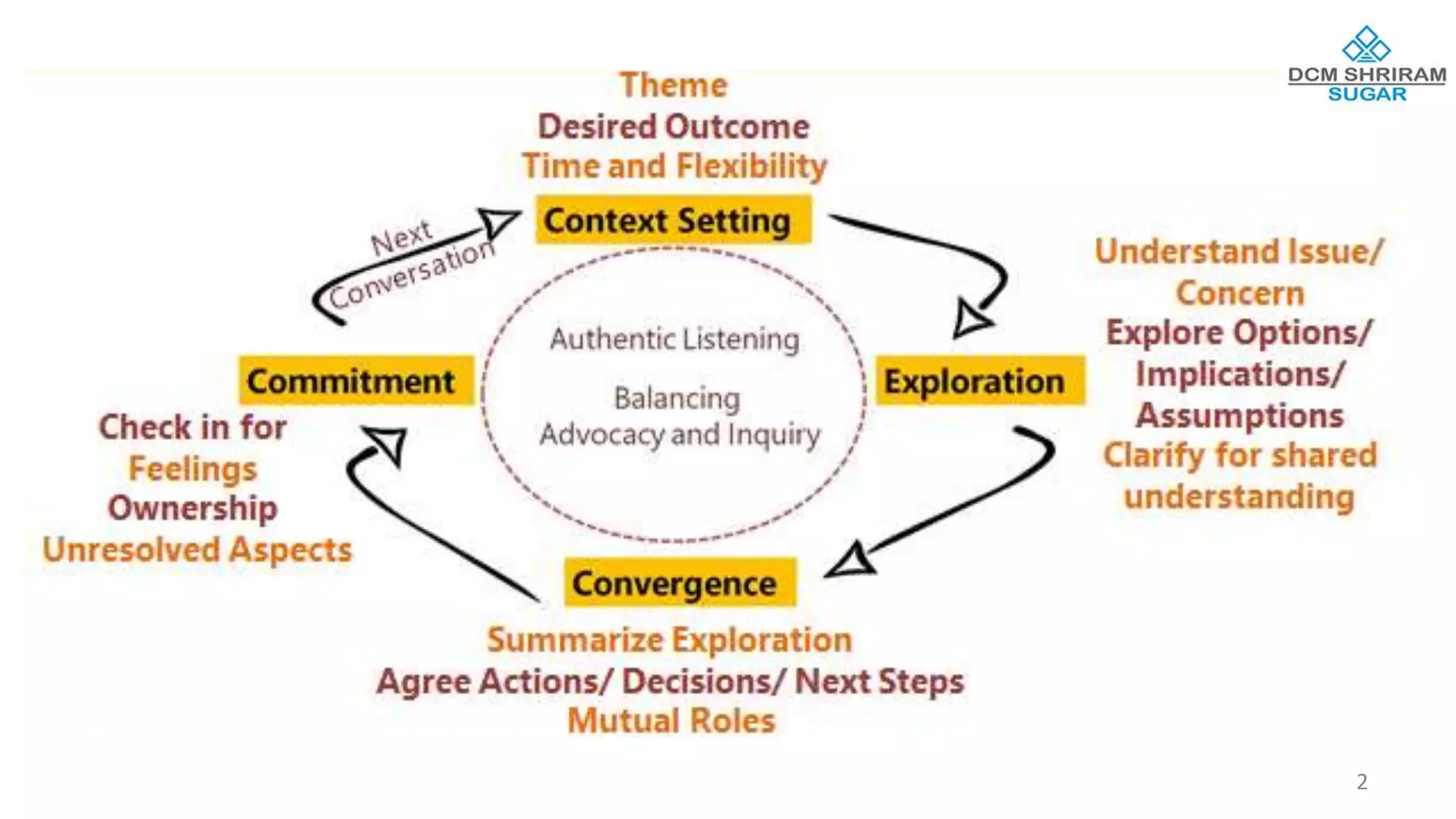 Effective Conversations with Peers and Managers.xlsx.pptx