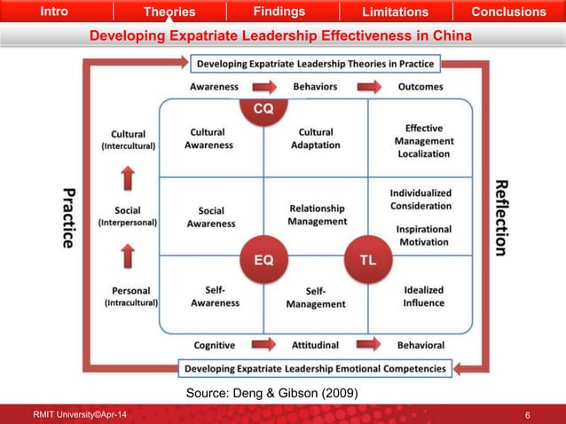 Effective cross cultural leadership | PPTX | Business Administration ...