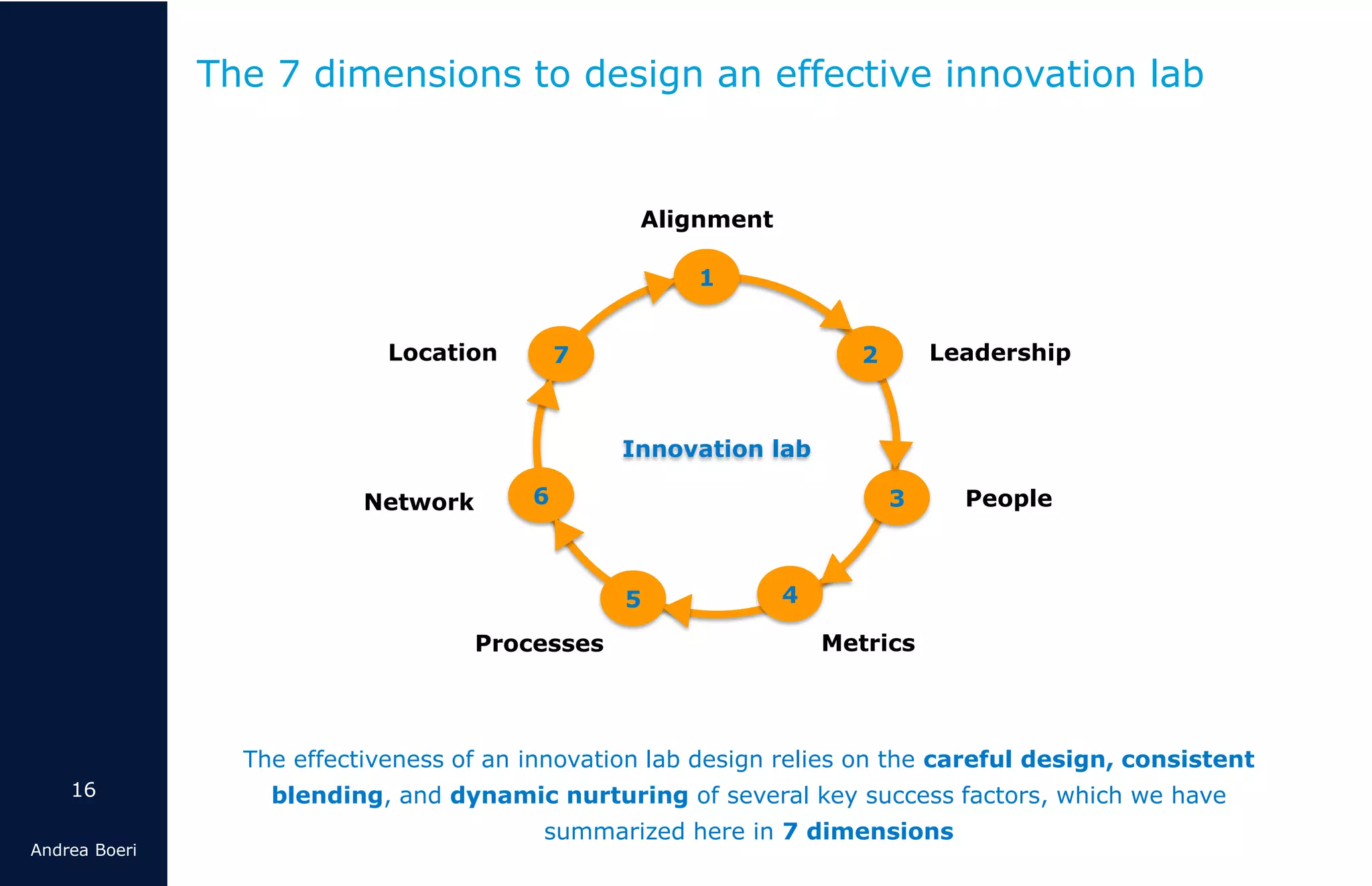 Effective design of innovation labs by andrea boeri august 2019 | PDF